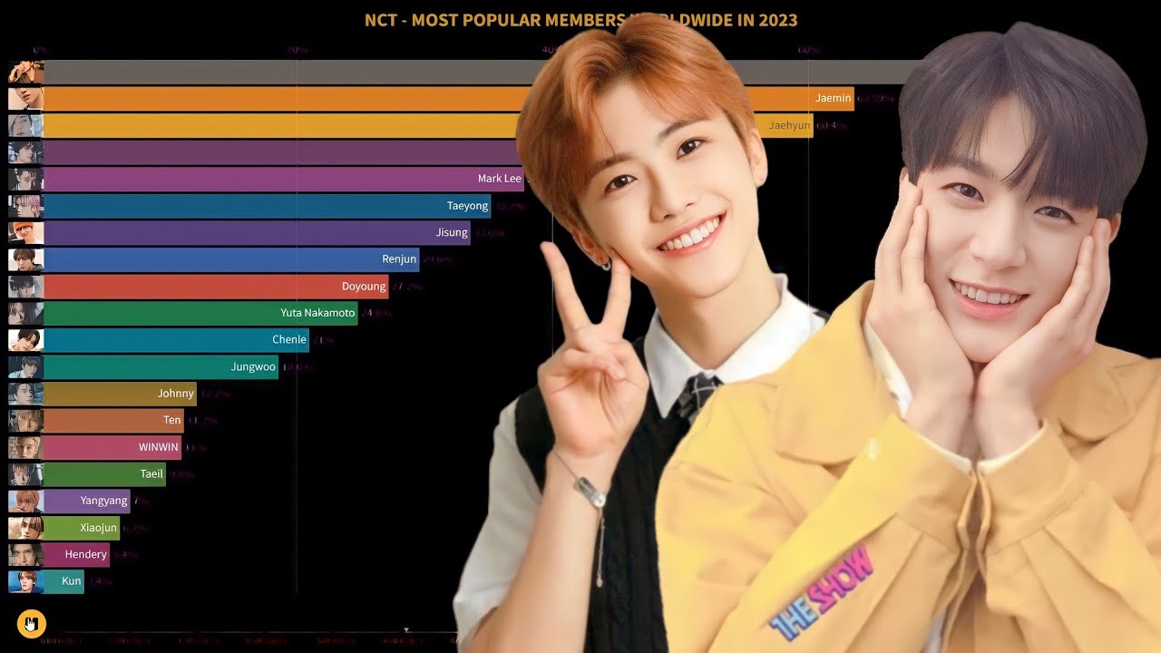 NCT ~ Most Popular Members Worldwide in 2023 - YouTube