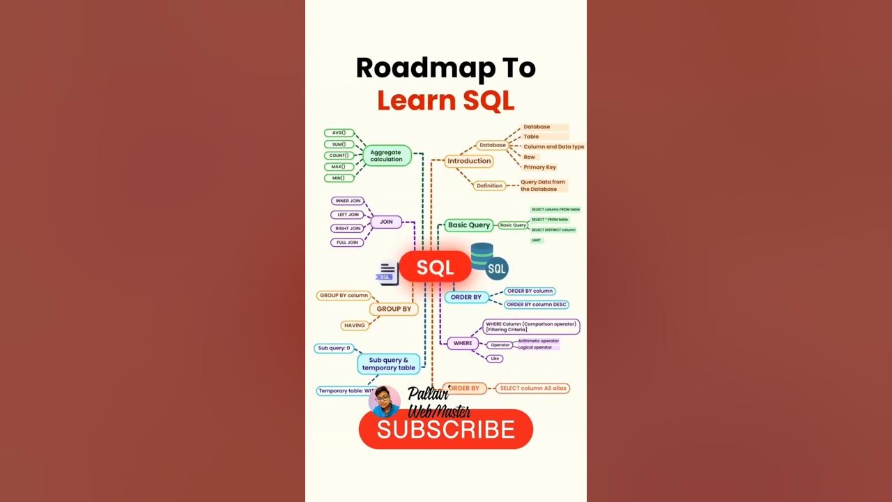Complete Roadmap To Learn Sql Sql Projects Sql For Beginners Sqlforbeginners Shorts