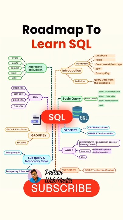 Complete Roadmap To Learn SQL || SQL Projects || SQL for Beginners || #sqlforbeginners #shorts # ...