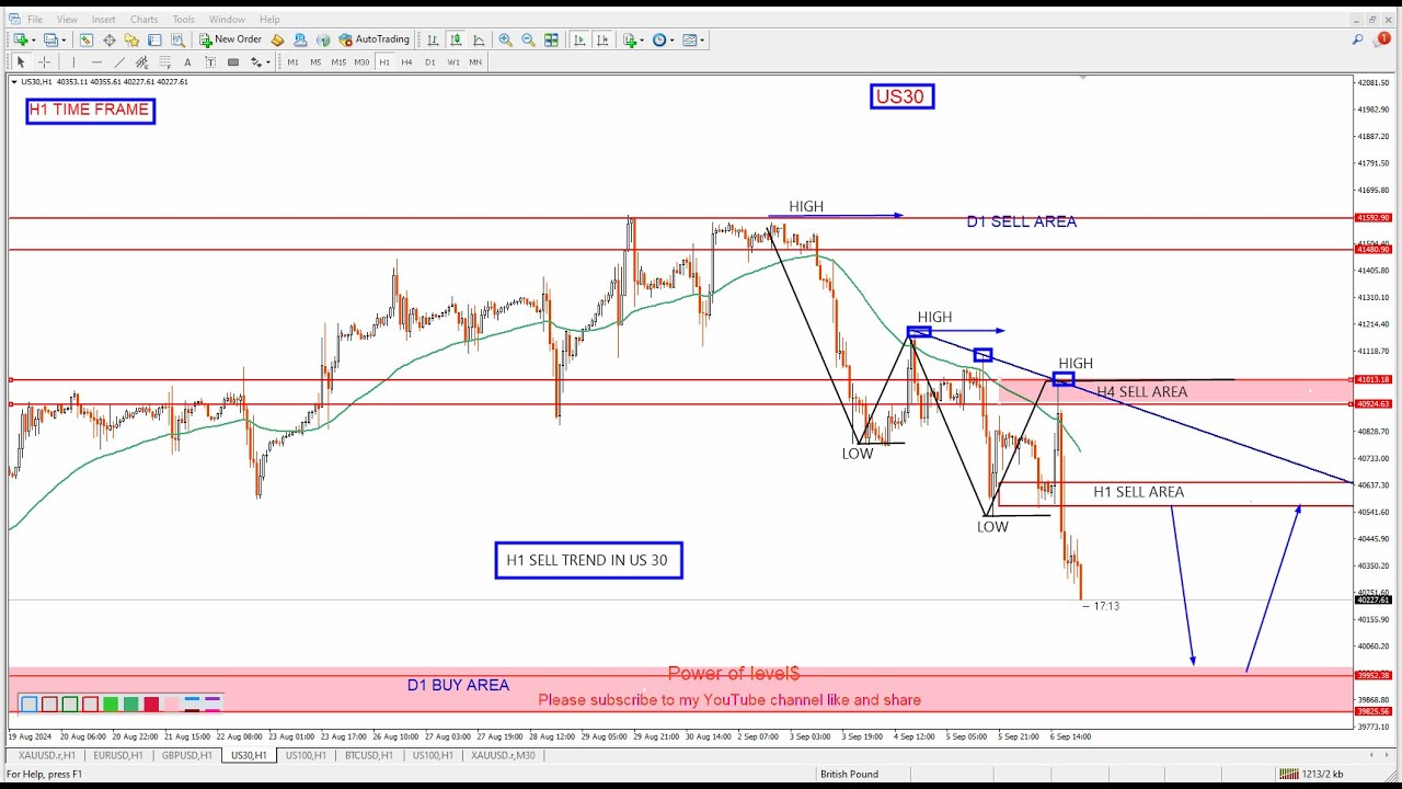 US30 Forecast &Dow Jones US30 Technical Analysis today for 9 september ...