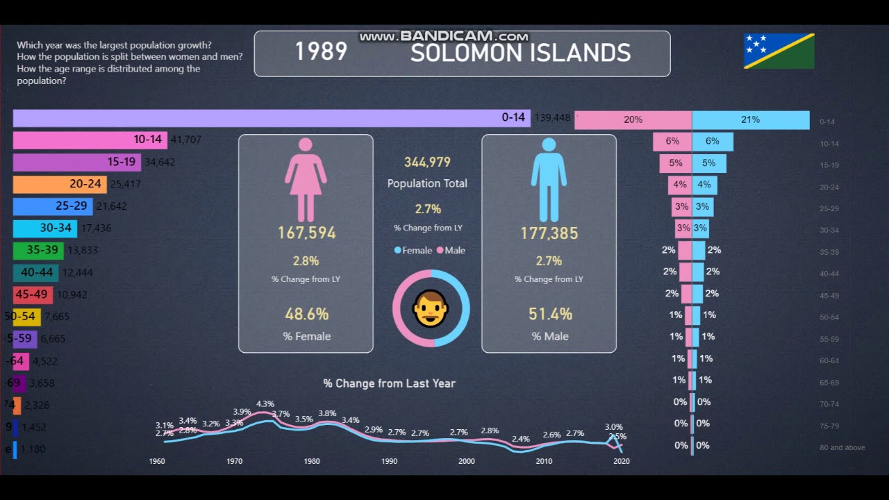 Solomon Islands 👪Population Info and Statistics from 1960-2020 - YouTube
