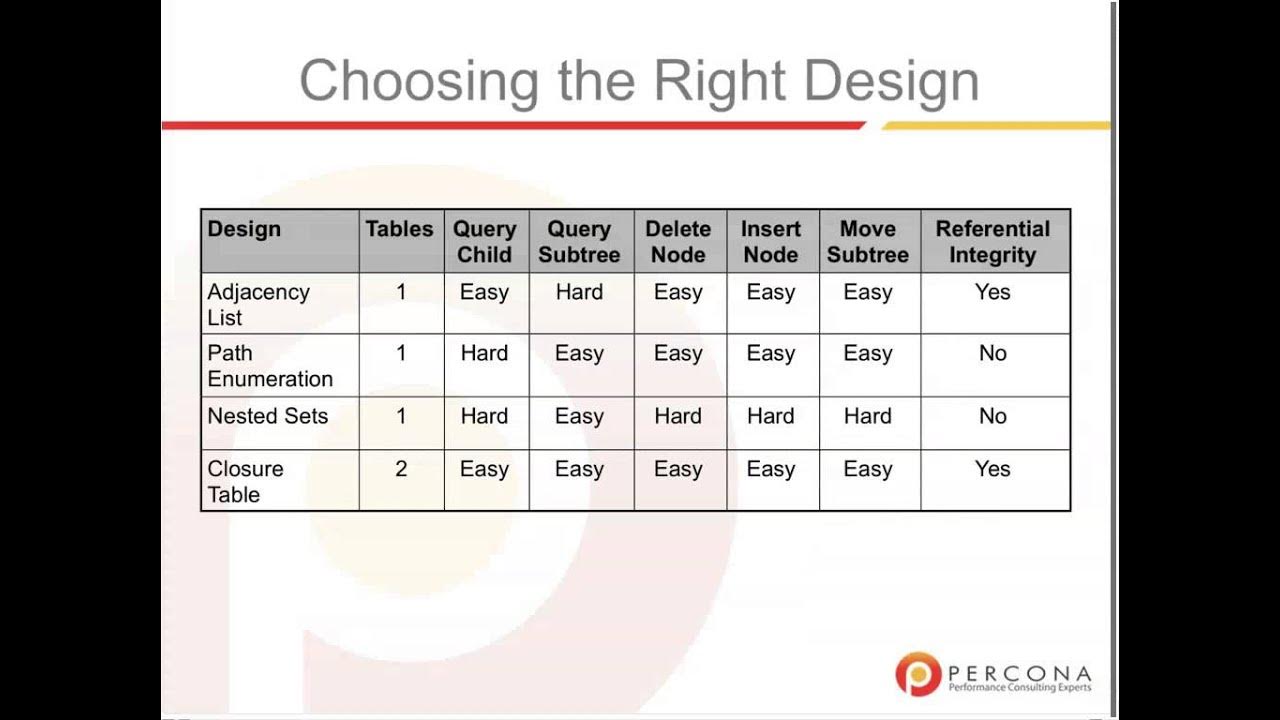 Models for #Hierarchical Data in #SQL and PHP - Bill Karwin - #MySQL ...