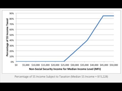 Watch Out For The Social Security Tax Torpedo! - YouTube
