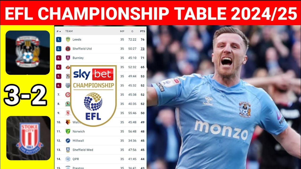 EFL Championship Table Today after Coventry vs Stoke City¦EFL ...