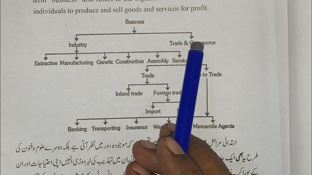 AIOU Cource Code No 1345 Principles Of Commerce YouTube aiou-cource-code-no-1345-principles-of-commerce-youtube