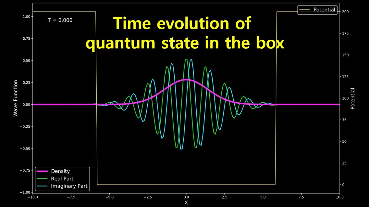 Time evolution of quantum state in the box - YouTube