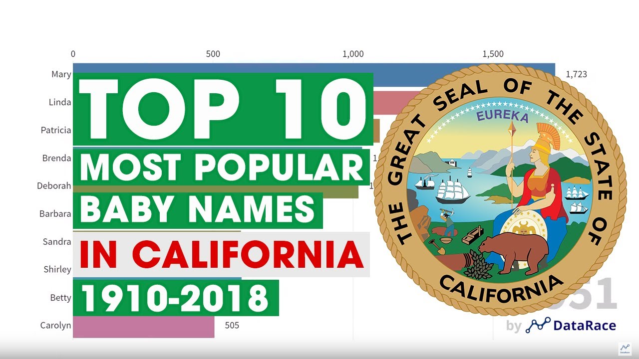 Top 10 Most Popular Baby Names In California 1910 2018 YouTube top-10-most-popular-baby-names-in-california-1910-2018-youtube