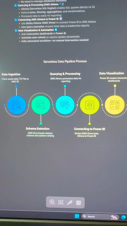 Serverless Data Pipeline Process Explained - YouTube
