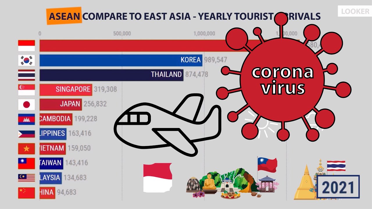 ASEAN COMPARE TO EAST ASIA - YEARLY TOURIST ARRIVALS - TOP 10 TOURIST ...