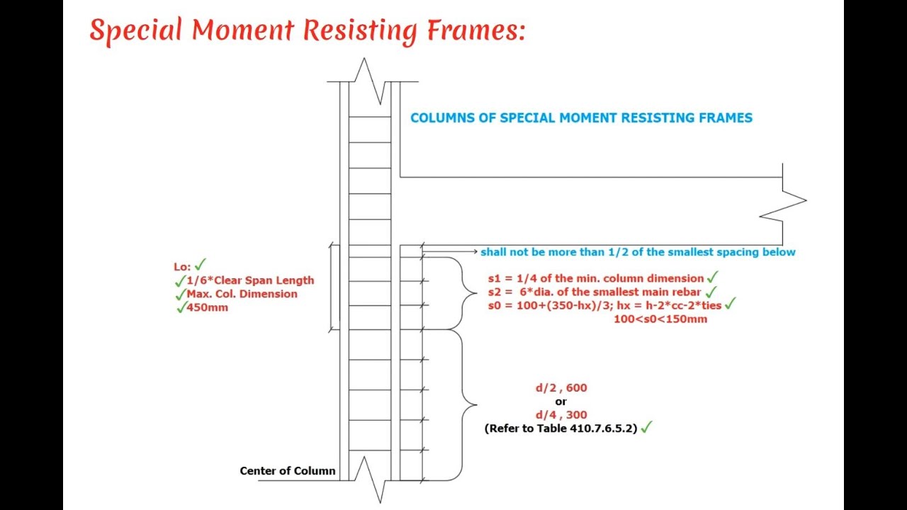 Shear Reinforcements in Beams and Columns - YouTube