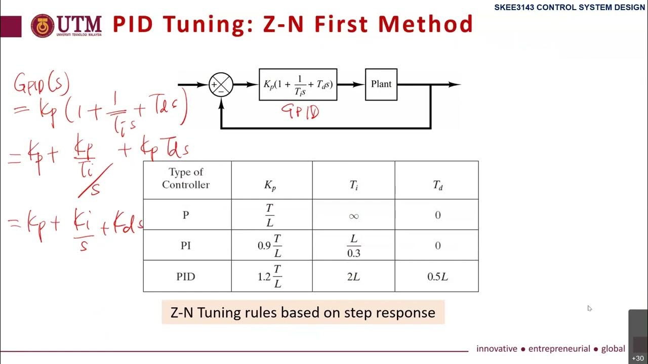 SKEE3143 Lecture 13 28 April 2021 PID Tuning - YouTube