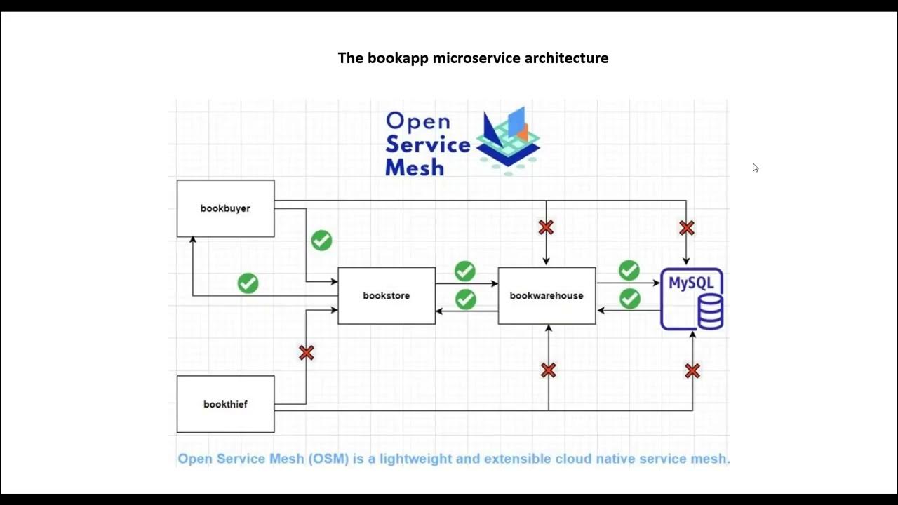 AKS Open Service Mesh Demo - YouTube