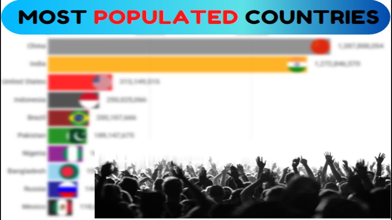 Top 10 Countries By Population 1950 2020 Youtube