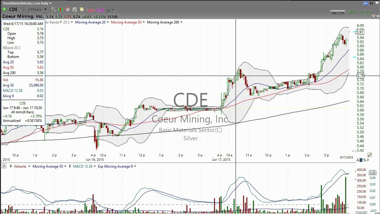 Go for the gold on this silver stock -- Coeur Mining (CDE) (June 17 ...