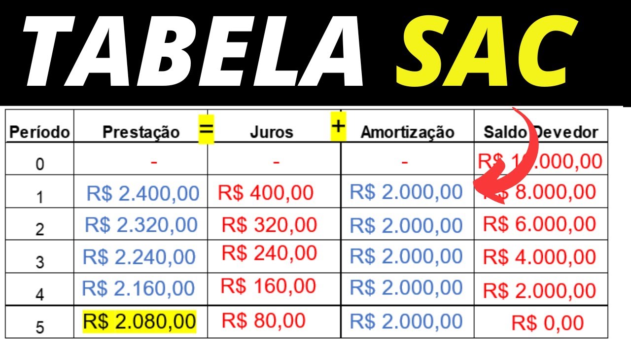 Sistema de Amortização Constante SAC - Rápido e Fácil - YouTube
