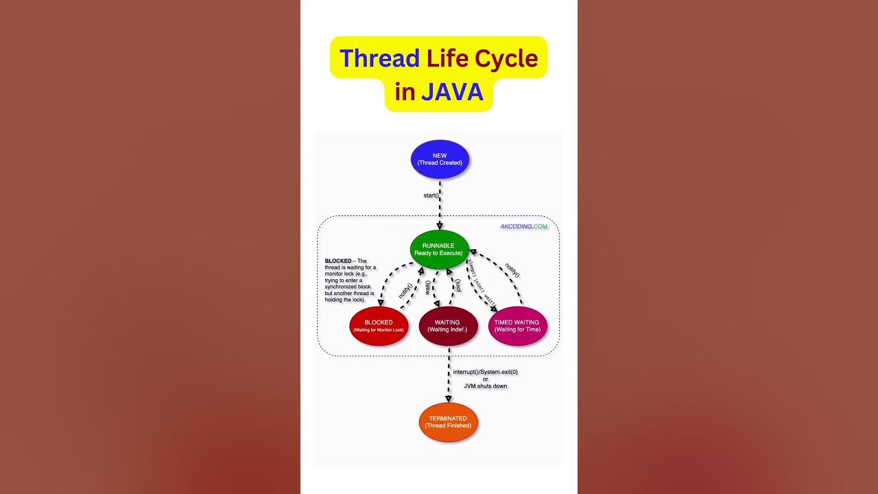 Thread Life Cycle in JAVA - YouTube