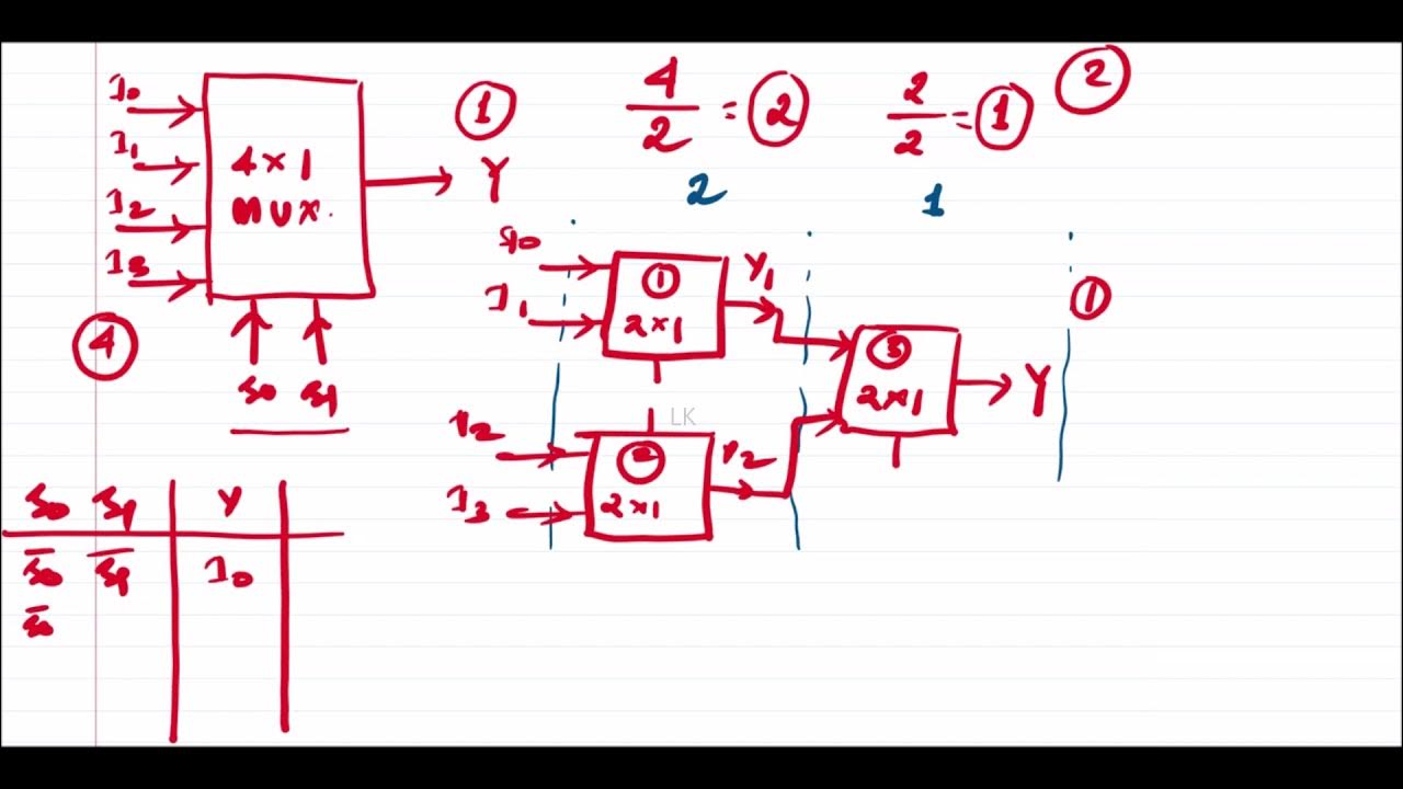 How to Design a 4x1 Multiplexer using 2x1 Multiplexer Only ? - YouTube
