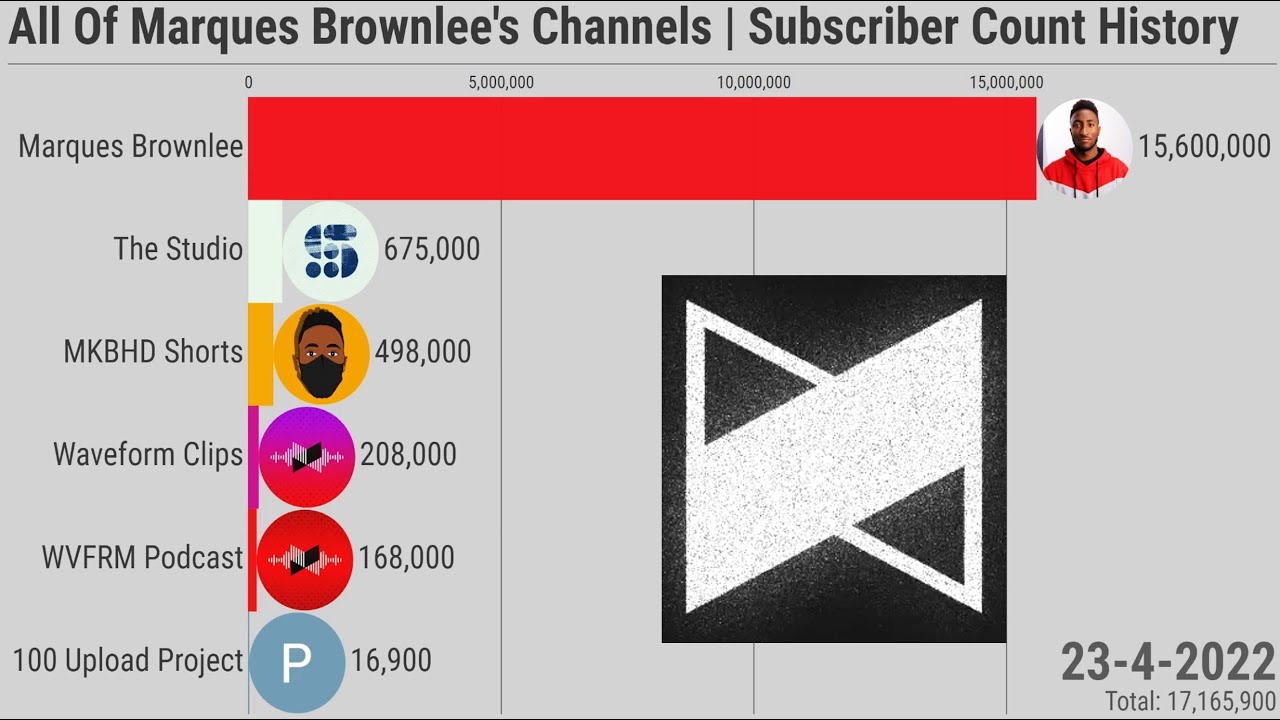 All Of Marques Brownlee's Channels | Subscriber Count History (2008 ...