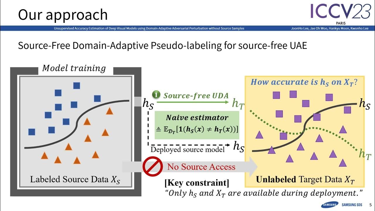 Unsupervised Accuracy Estimation of Deep Visual Models using Domain-Adaptive Adversarial ...