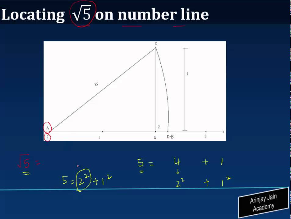 Locating Square Root Of 5 On Number Line Class 9 Mathematics SSC