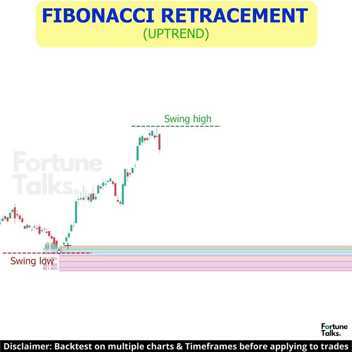 Fibonacci Retracement Strategy How to use Fibonacci Retracement ...