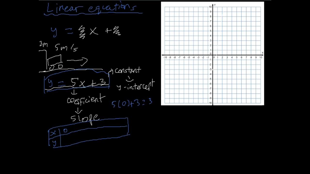 Linear Equations and Graphing Them - YouTube