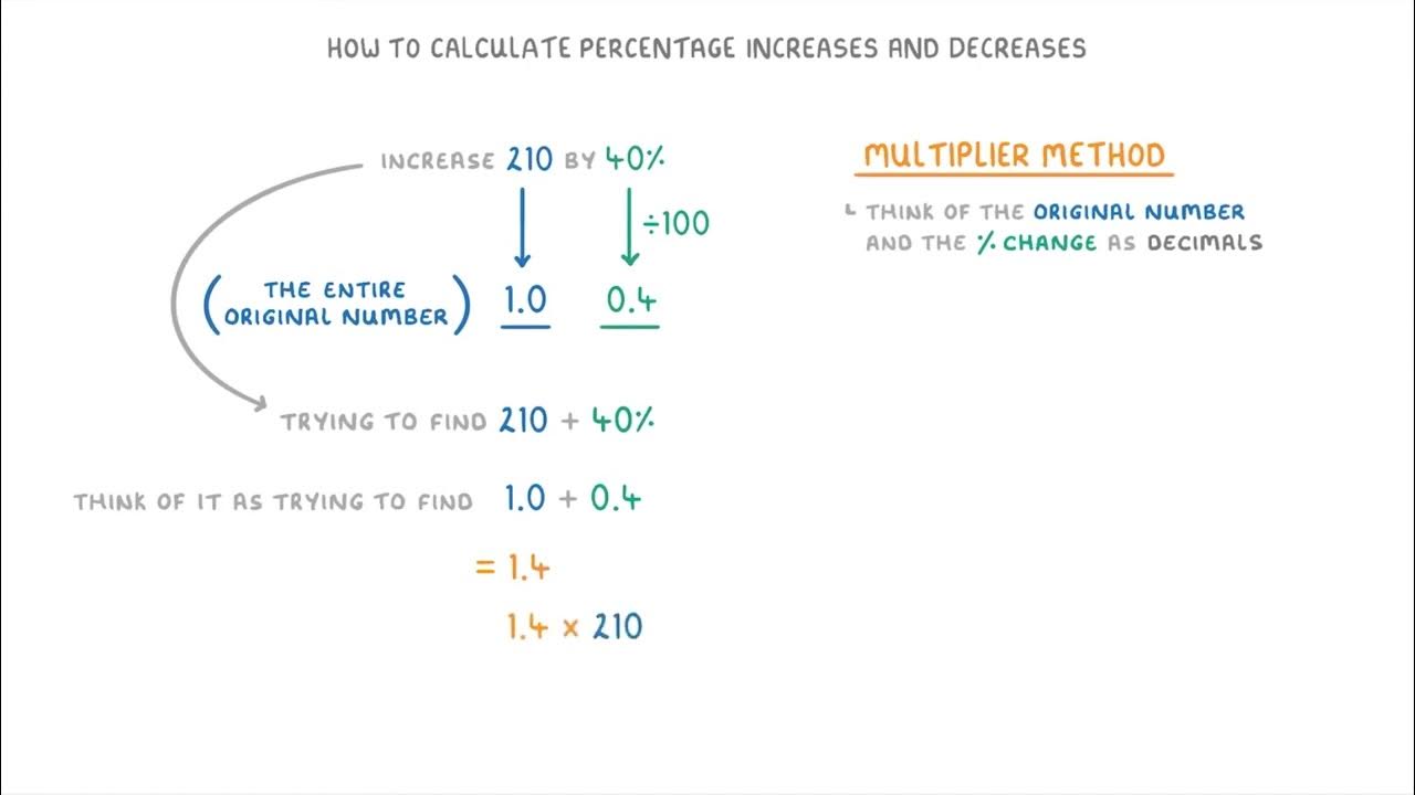 Percentage Increase and Decrease Multiplier Method - YouTube