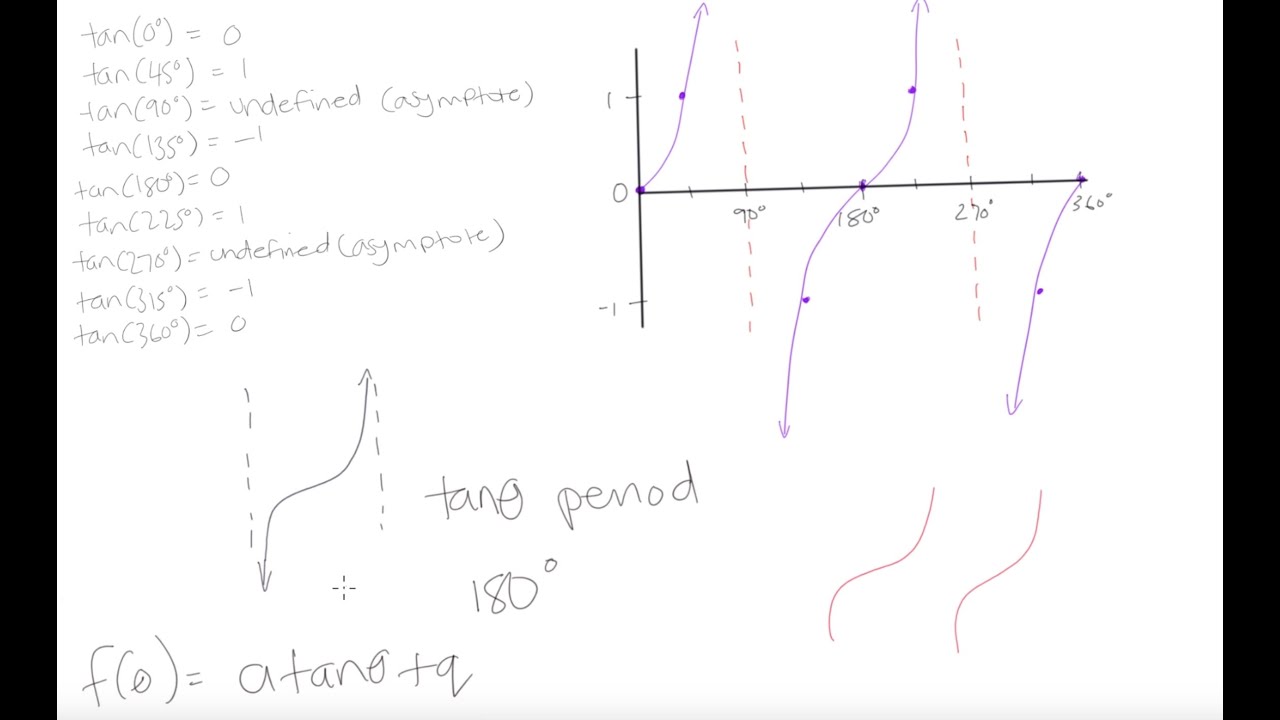 Grade 10 Math: The tangent (tan) graph - YouTube