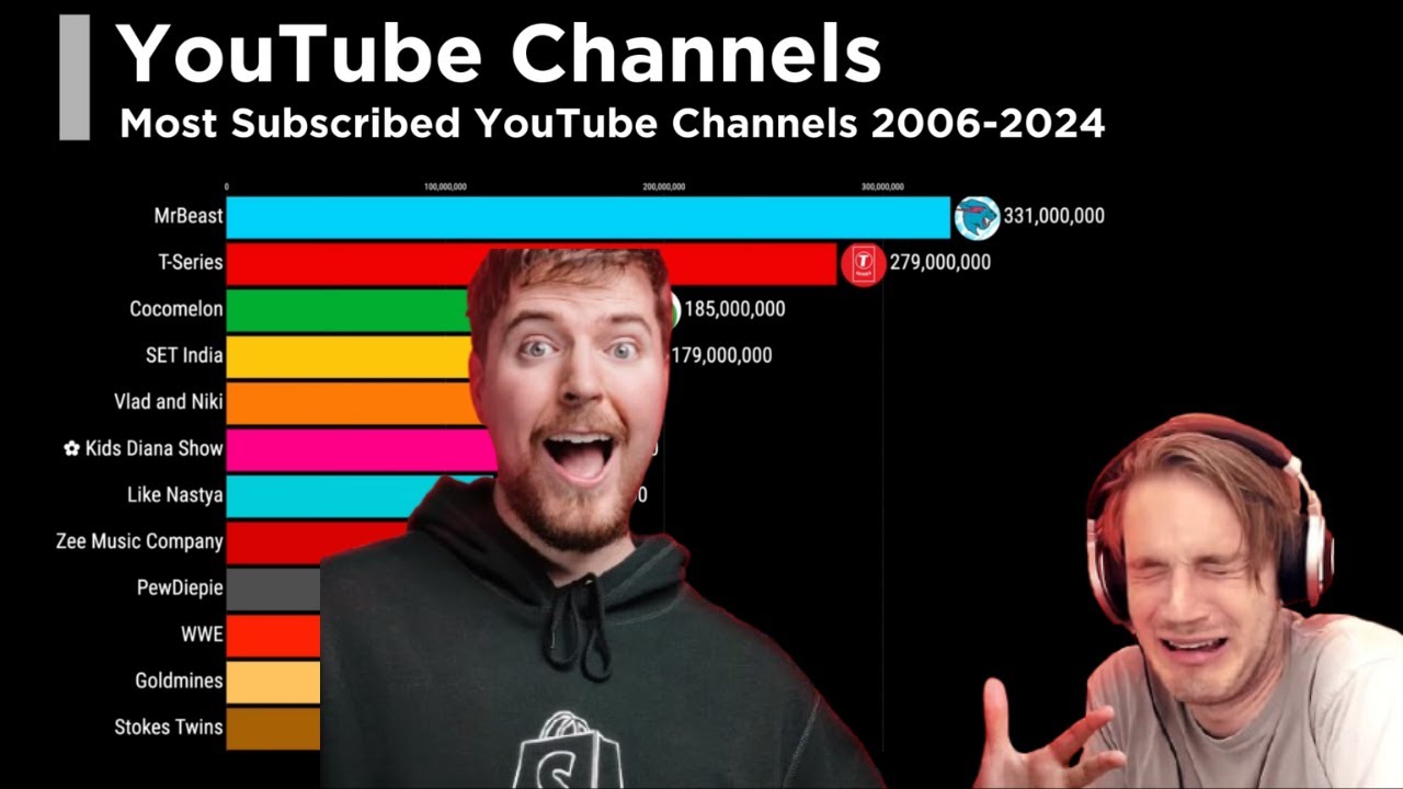 The Most Subscribed YouTube Channels 2006-2024 - YouTube