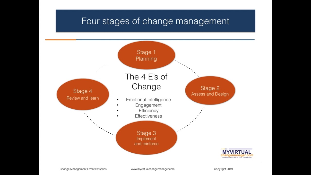 What Is Change Management YouTube what-is-change-management-youtube