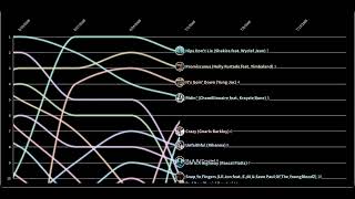 Billboard Hot 100 1983 | Popnable