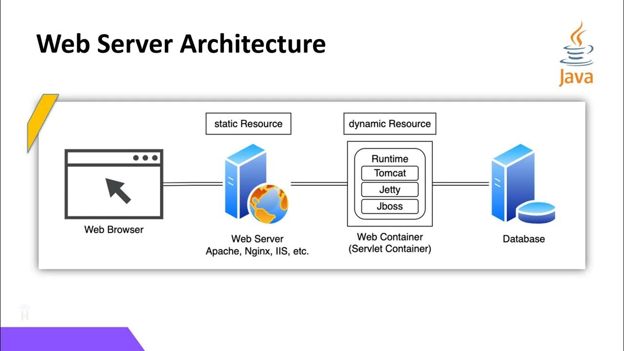 7a Apache Tomcat Web Server Architecture - YouTube