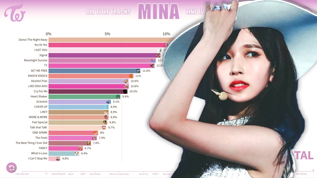 TWICE ~ MINA LINE EVOLUTION [from LIKE OOH-AHH to ONE SPARK] - YouTube