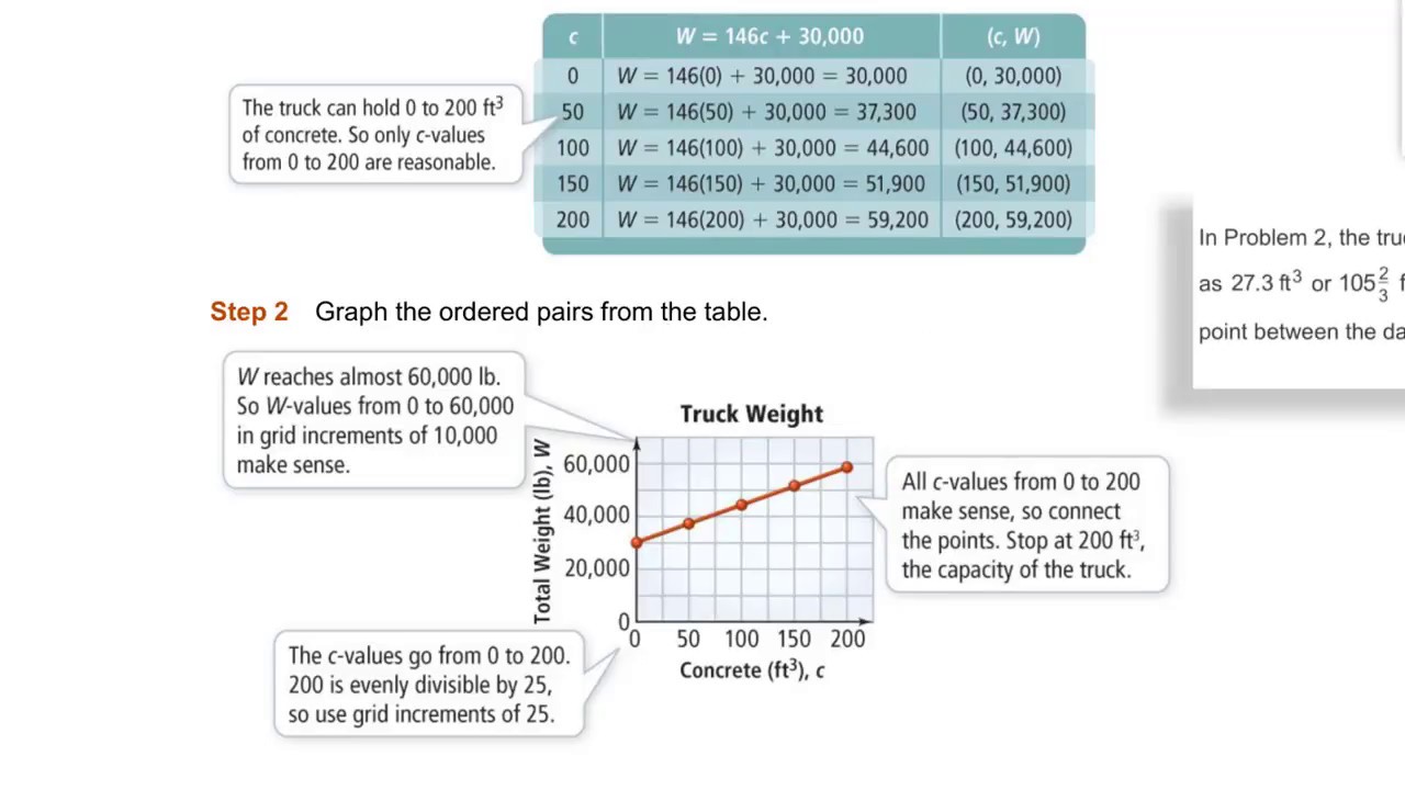 Algebra 1 4 4 Graphing A Function Rule Problem 2 Graphing A Real