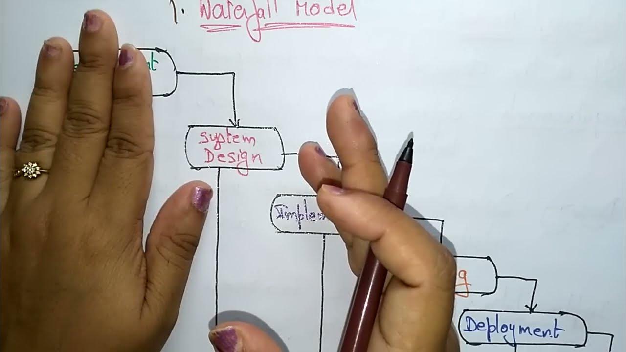 waterfall model | software engineering | - YouTube