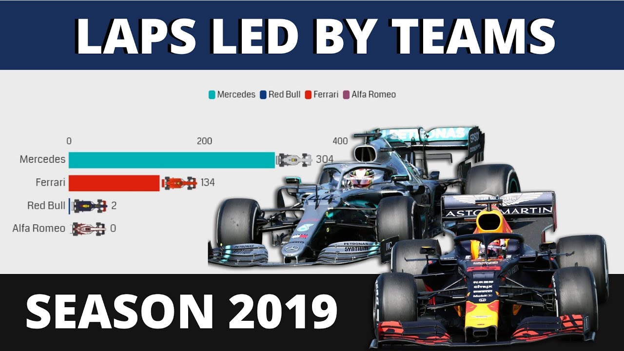 F1: Laps Led by Teams in 2019 - YouTube
