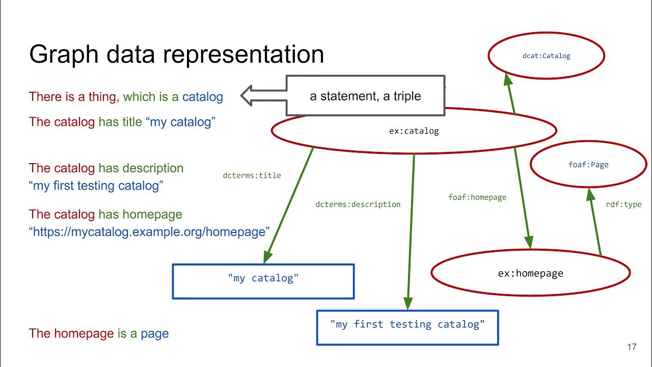 NPRG036-l02 - RDF, RDFS, Linked Data - Data Formats - YouTube