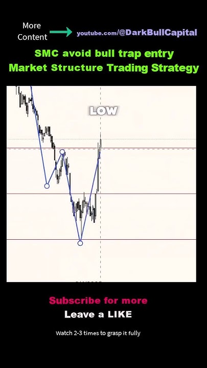 SMC avoid bull trap entry Market Structure Trading Strategy - YouTube
