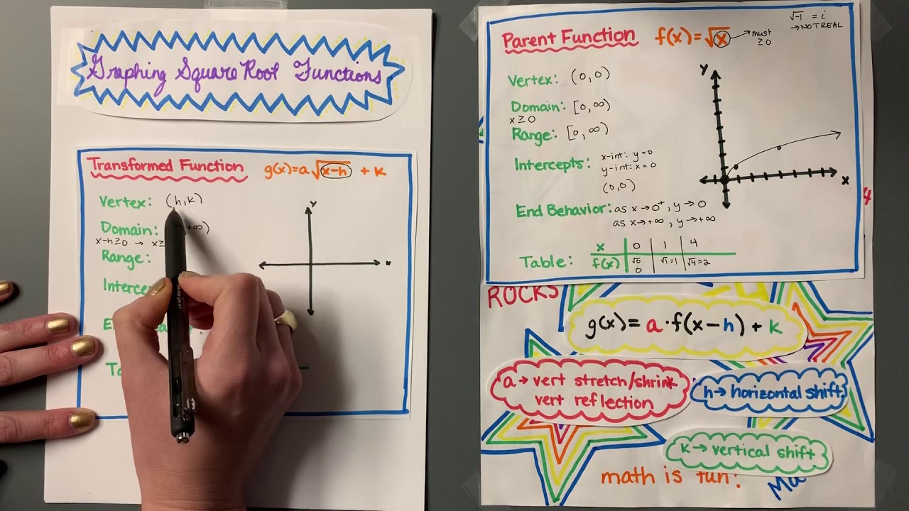 Graphing Square Root Functions - Intro To The Transformed Function