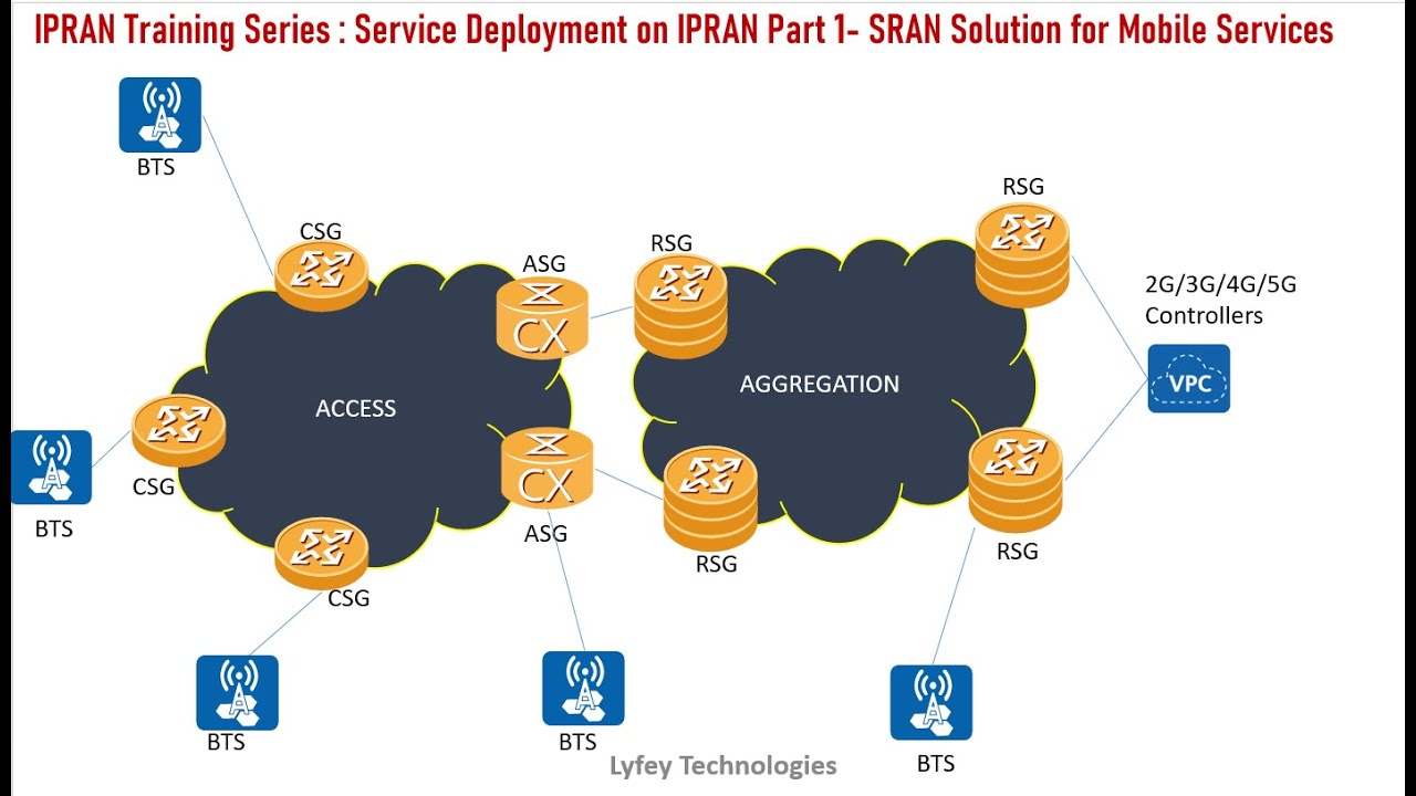 IPRAN Training Series Part 14: Service Deployment on IPRAN - SRAN ...