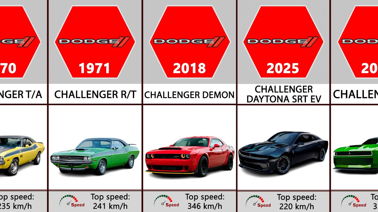 Dodge Challenger Evolution (1970-2025) - YouTube
