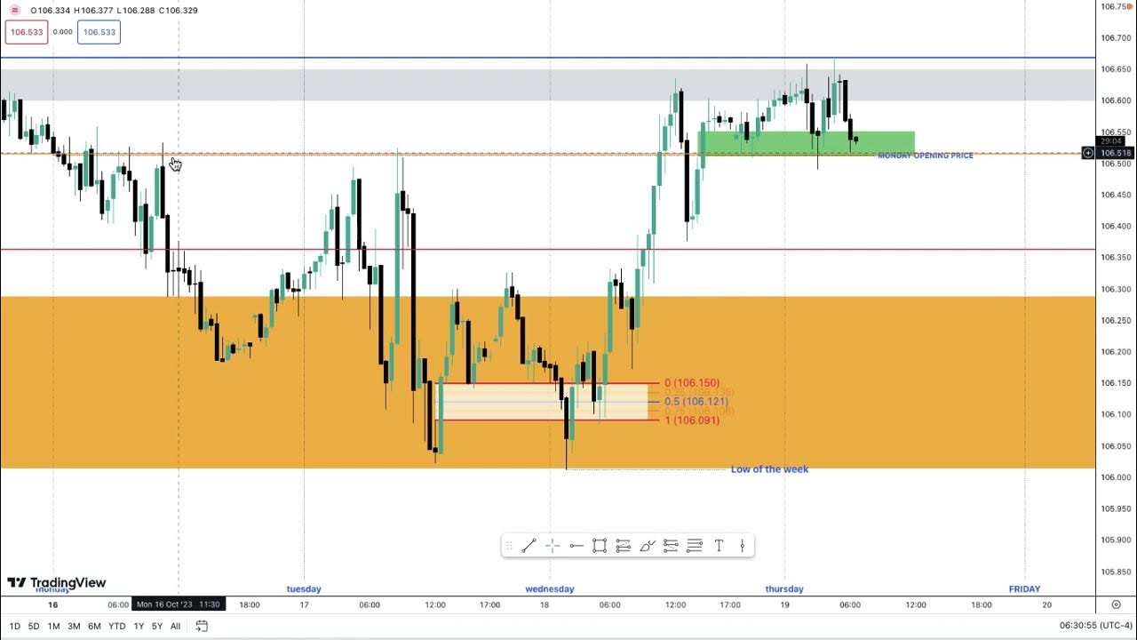 HOW TO TRADE ICT WEEKLY MARKET PROFILES - YouTube