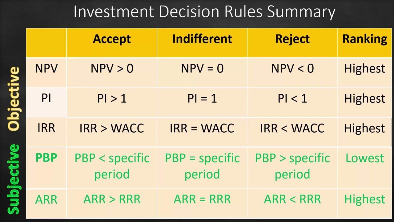 Investment Decision Rules Summary - YouTube