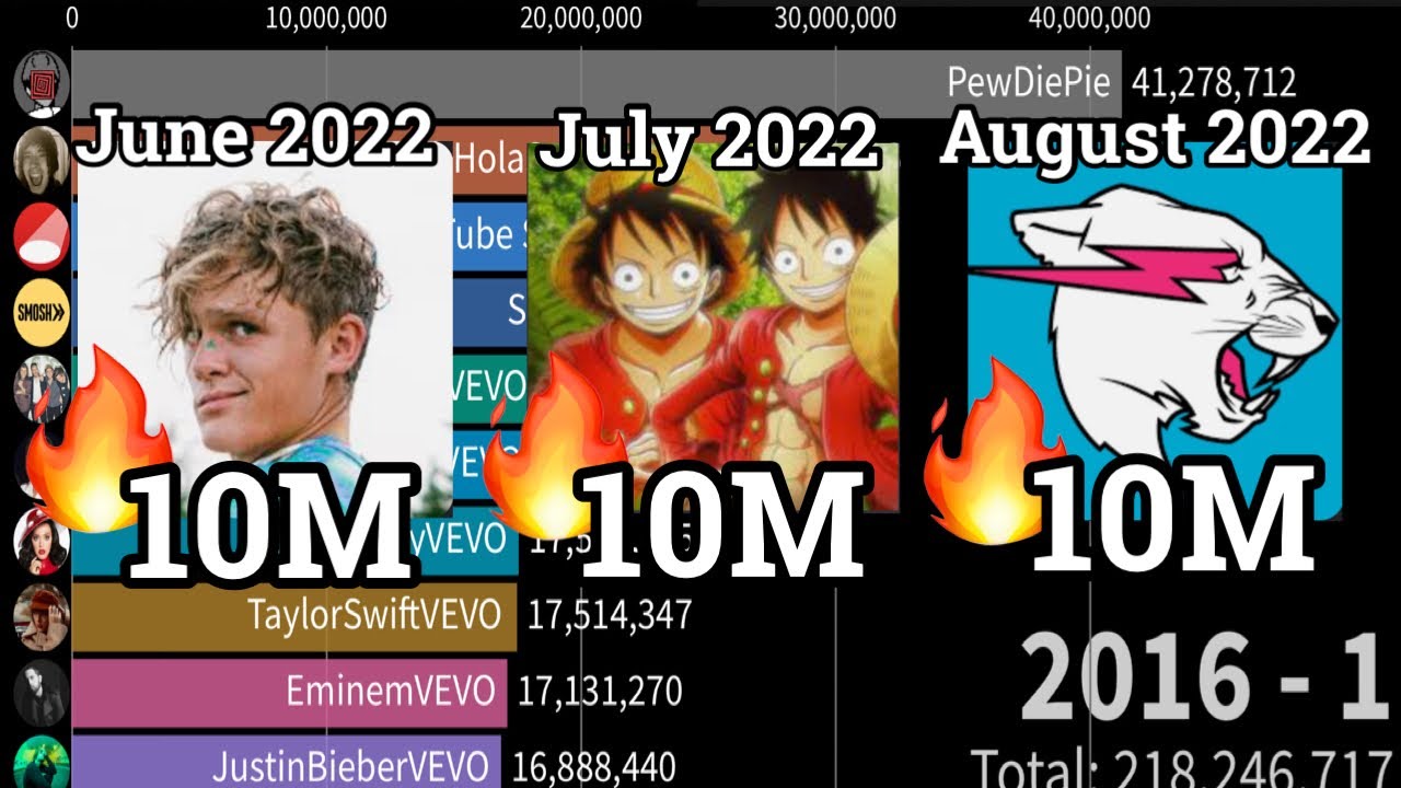 15 of the Fastest YouTubers to 10M Subscribers! (2020 - 2027) - YouTube