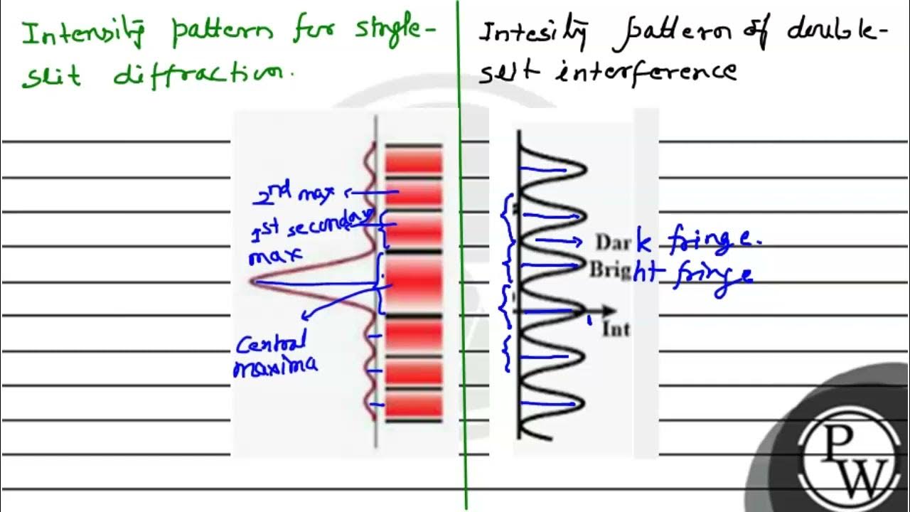 Draw the intensity pattern for single-slit diffraction and double-slit ...