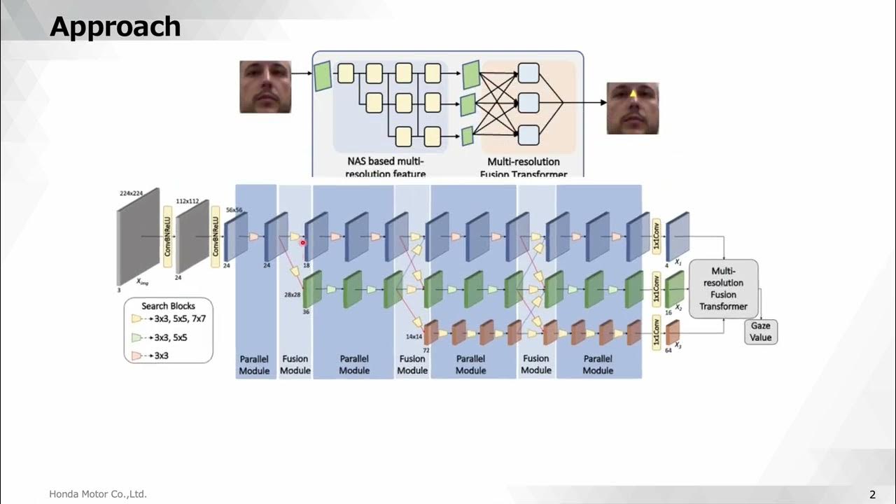 Searching Efficient Neural Architecture with Multi-resolution Fusion Transformer for Appearance ...
