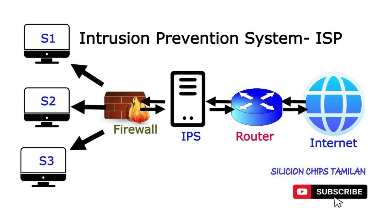 What is IDS and IPS in Networking Full video Tamil.. #ips #idsoftware # ...