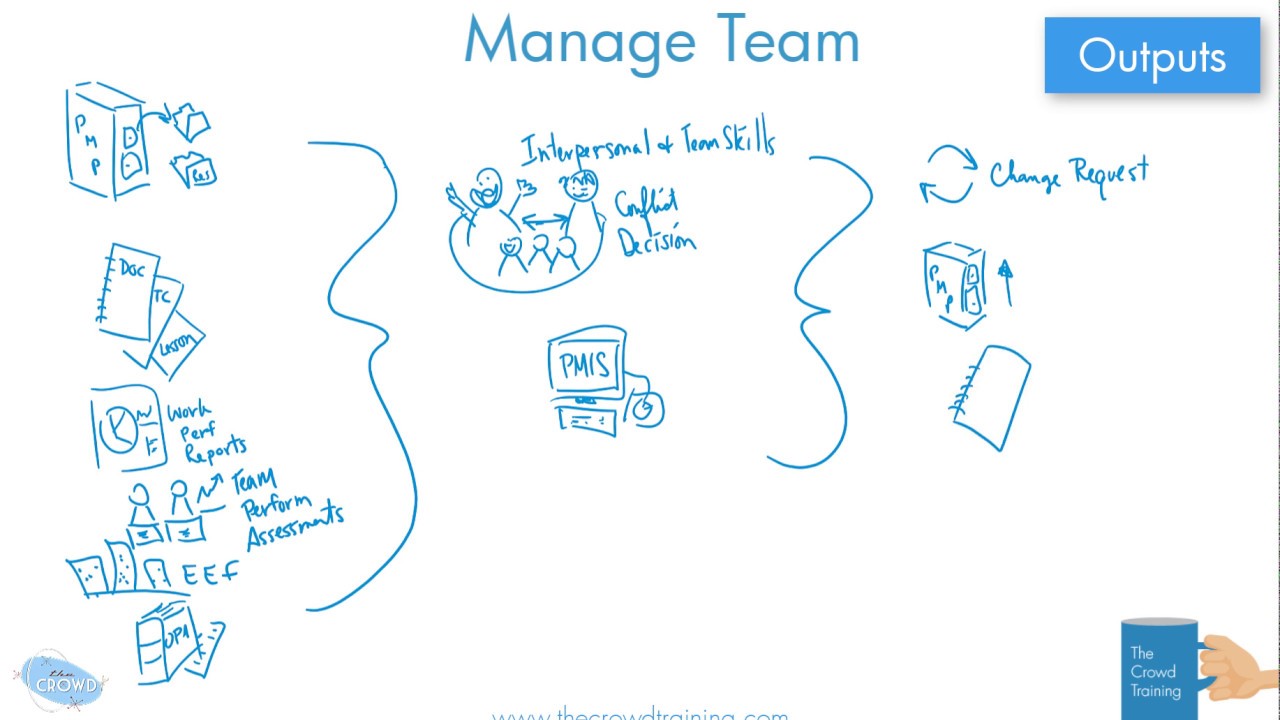 Drawn Out: Manage Team Process - Project Management 6th ed PMBOK - YouTube