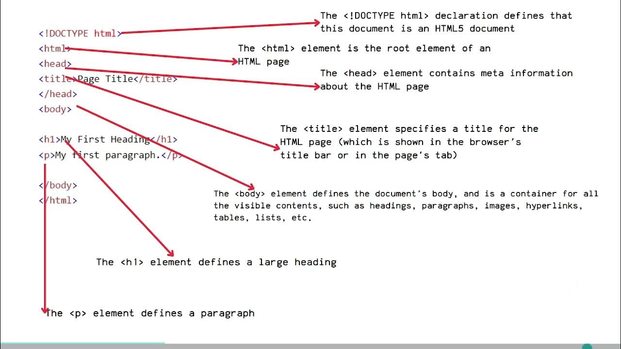 Codebotix WebApp101 - IntroHTML - YouTube
