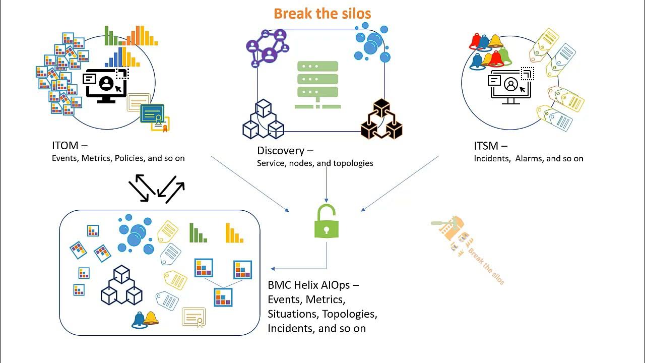 Benefits of using BMC Helix AIOps - YouTube